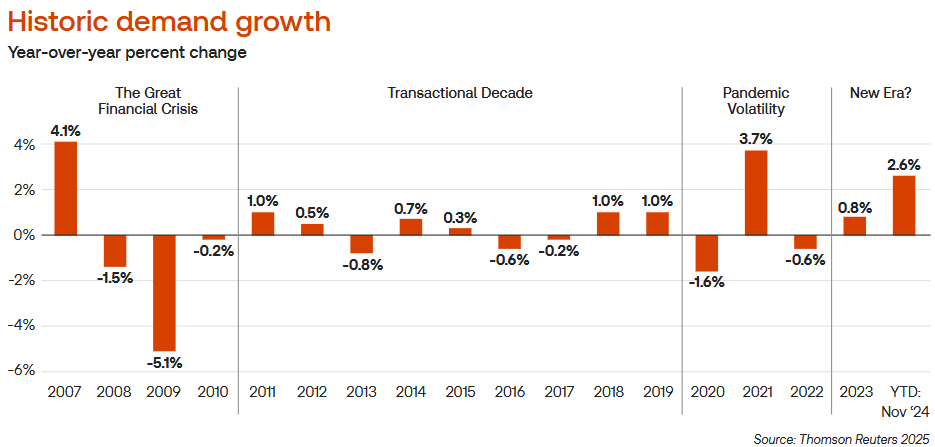 2025 TR Historic Demand Growth | LINK App by Mobile Helix Blog